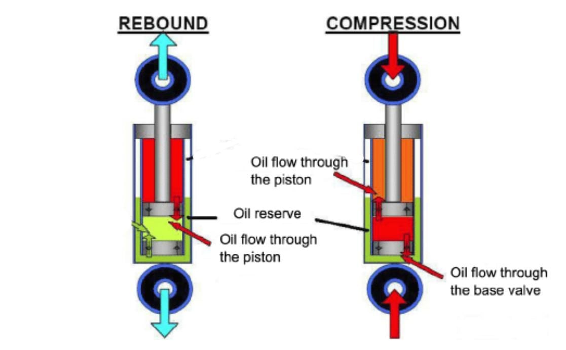 Technical Article, Part # 2: Suspension, The Ups, The Downs, The Hacks ...